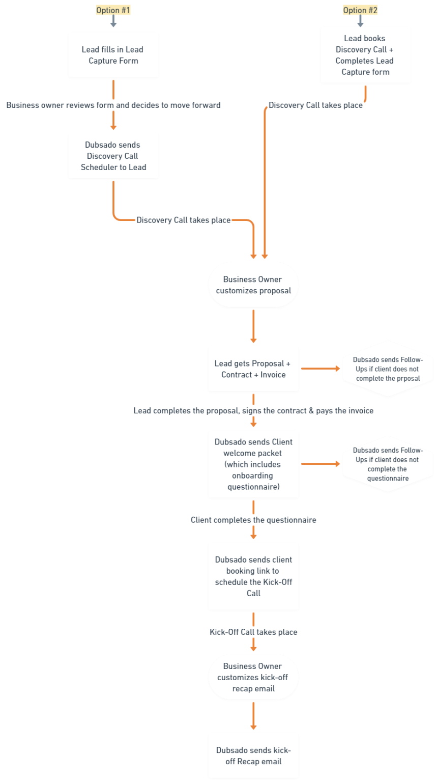 Ready-To-Go Workflows: Dubsado Client Onboarding Workflow